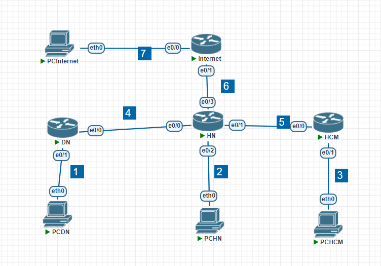 LAB CCNA 03: ĐỊNH TUYẾN TĨNH (Static route) - TeDev